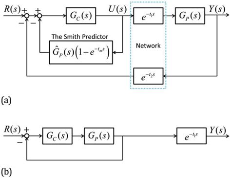 control system with the smith predictor a original system and