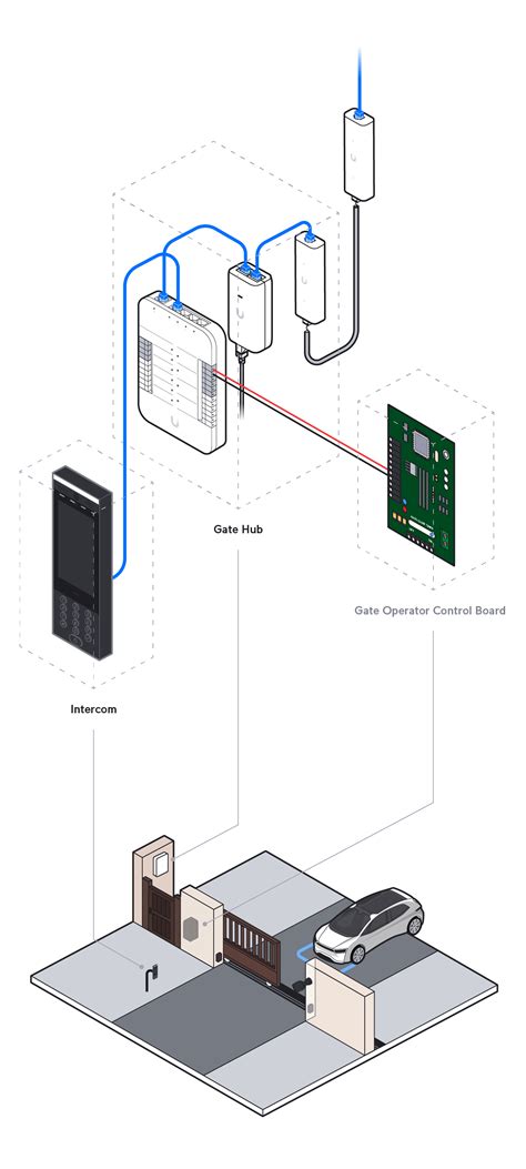 Wiring A Gate And Pedestrian Side Door To The Unifi Access Gate Hub