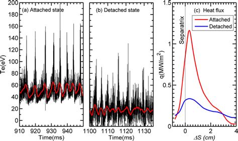 Evolutions Of Electron Temperature In The Outer Divertor During