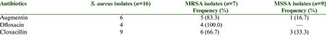 Antibiotic Resistance Pattern Of S Aureus Mrsa And Mssa Isolates