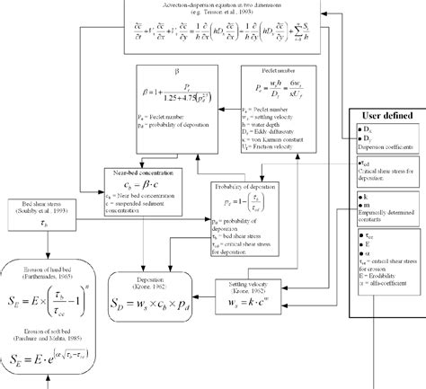 Figure 1 From Modelling Of Cohesive Sediment Dynamics Chapter 6 Semantic Scholar