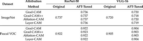 comparison of test set prediction accuracy rates of the original and