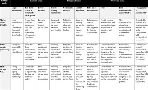 Key Issues Affecting The Models Of Cbnrm In Zambia Download