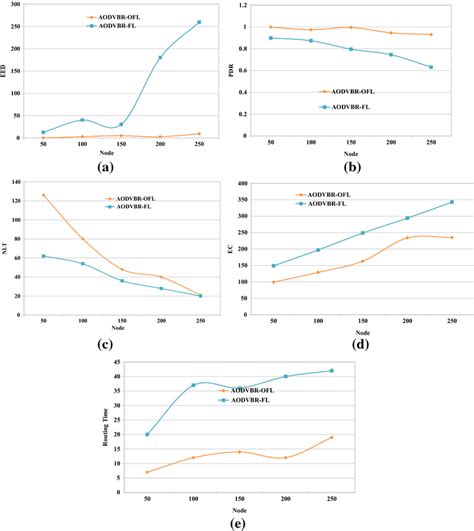 Nodes Based Performance Metrics Download Scientific Diagram