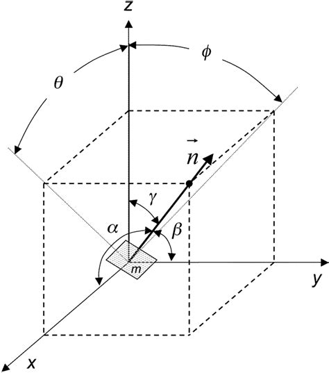 Coordinate System And Notation For Rotation Angles Relative To The