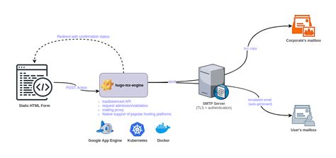Contact Form · Github Topics · Github