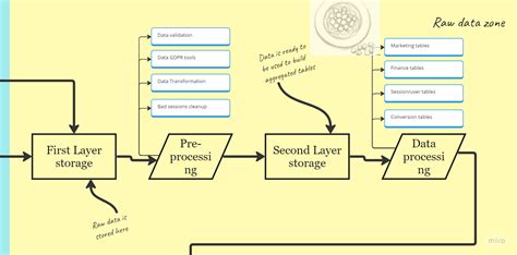 demystifying data flow the four zones concept explained