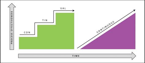 Continual Or Continuous Improvement