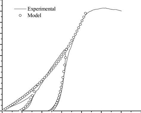 Comparison Between Experimental Data And Model Prediction Download