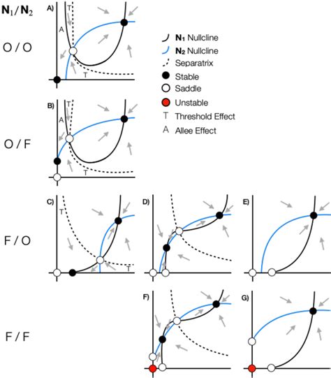 Phase Plane Diagrams For Pollination Mutualisms All Formatting And Download Scientific Diagram