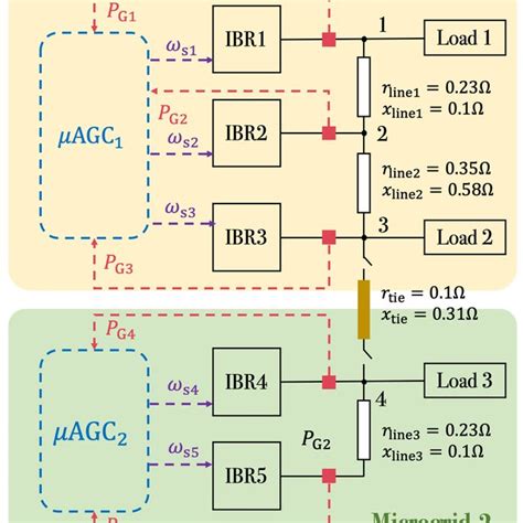 Physical And Cyber Architecture Of Two Networked Microgrids Download Scientific Diagram