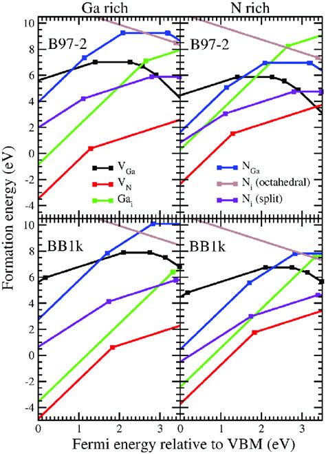 Point Defect Formation Energies As A Function Of Fermi Energy Relative