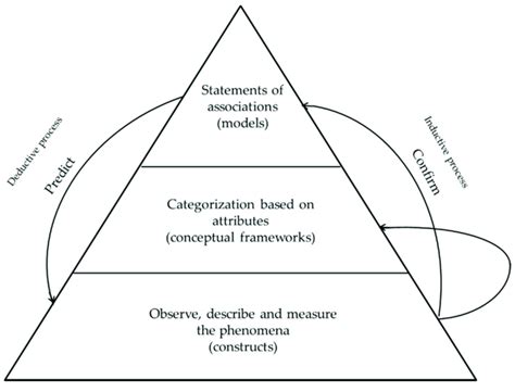 Process Of Building Theory [5] Download Scientific Diagram