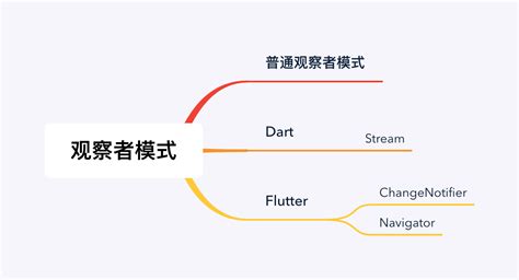 流动的观察者模式 Flutter 设计模式 Flutter 开发 101 Dev 社区