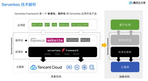 serverless 架构揭秘与静态网站部署实战 腾讯云开发者社区 腾讯云