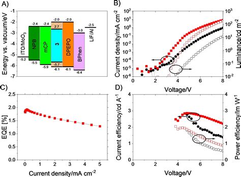 Highly Luminescent Blue Emitter With Balanced Hybridized Locally And Charge‐transfer Excited