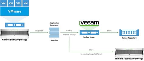 Veeam Expands Storage Integration In Availability Suite V 9 5