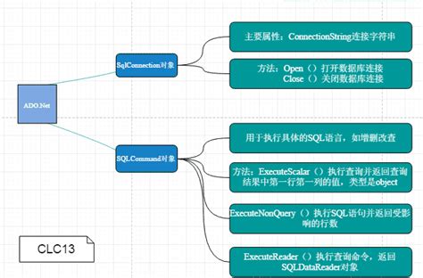 Adonet中有关sqlconnection与sqlcommand 的介绍与应用 犯中二症的女神经 博客园