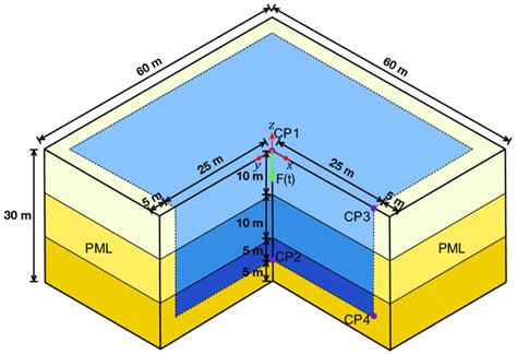 12 configuration of the pml truncated 3d three layered half space