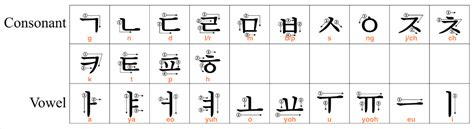Hangul 101 A Super Easy Guide To The Korean Alphabet Lingodeer