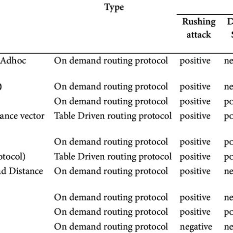Routing Protocols Comparison Based On Security Aspects Download Table
