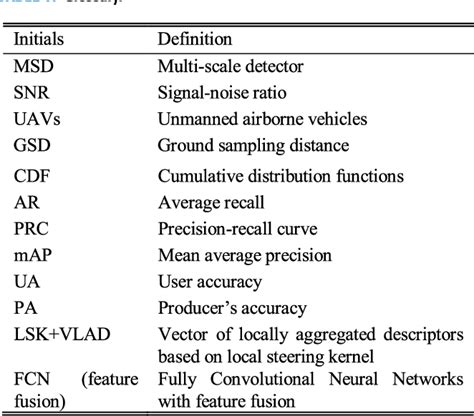 Table 1 From Robust Object Detection In Aerial Imagery Based On Multi