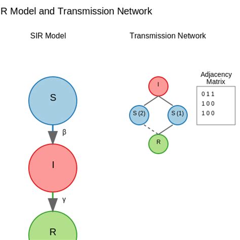 Disease Spread Forecasting Using Graph Models Ai Tutorial Next