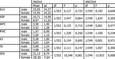 The Results Of Analysis Of Covariance Of The Examined Variables Download Table