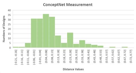 Conceptual Distances Measured By Conceptnet Download Scientific Diagram
