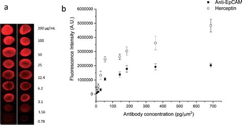 Figure 1 From A Microwell Array Platform To Print And Measure Biomolecules Produced By Single