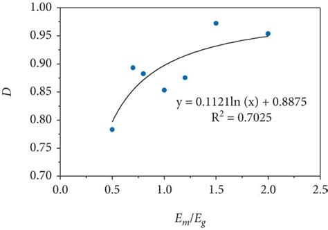 Geometric Parameters Of Hf Under Different Ratios Of The Elastic Download Scientific Diagram