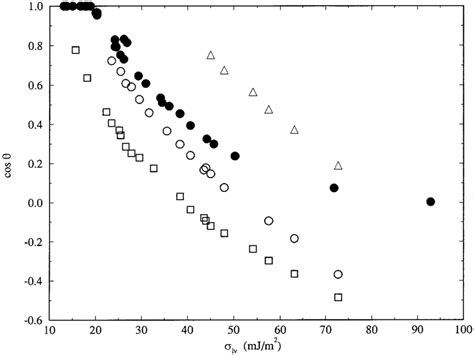 The Cosine Of The Contact Angle Plotted Against The Liquidvapor