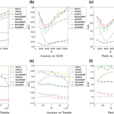 Overview Of The Incremental Multi‐view Correlated Feature Learning