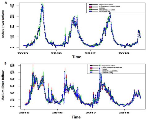 Dependence Structure Analysis Of Multisite River Inflow Data Using Vine