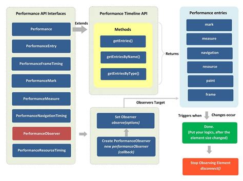 observer apis in javascript — part ii by manoj selvam weekly