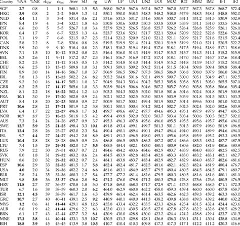 country means for pisa 2018 mathematics from 11 different scaling