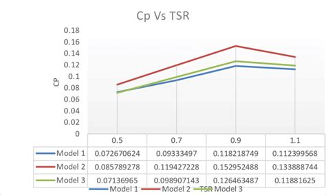 Comparison Of Cp Against Tsr For 3 Model Download Scientific Diagram
