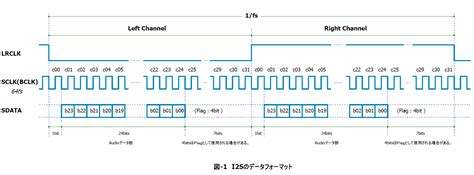 20 Digital Audioの伝送についてi2s編 Pcオーディオブログ