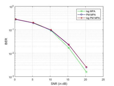 ber performance of log mpa pm mpa and log pm mpa for codebook set cs 1