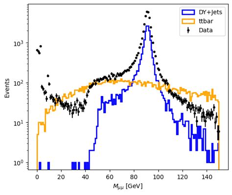 Plotting With Matplotlib Mplhep PyROOT Purdue AF