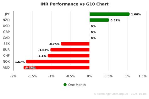 Pound To Rupee Outlook Stronger Indian Fundamentals To Keep Gbp Inr Rate Contained In 2024