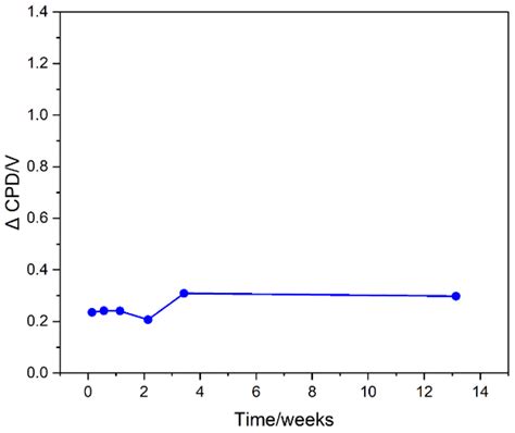 Ijms Free Full Text Functionalization Of Graphite With Oxidative Plasma