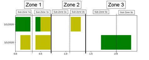 Python X Add Labels And Vertical Line On Matplotlib Outside Plot Area Stack Overflow
