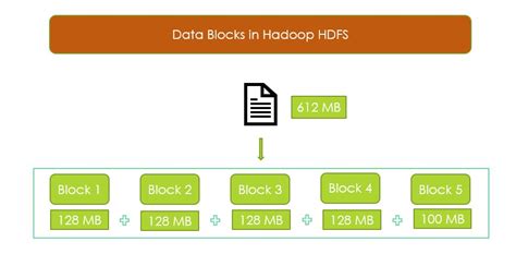 Urvashi Gupta On Linkedin Data Bigdata Hadoop Hdfs Trendytech