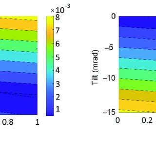 Exit Offset Spectrum Over Injection Parameters For Kicked A C And Download Scientific Diagram