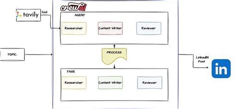 Building An Ai Powered Linkedin Content Post Publishing Pipeline