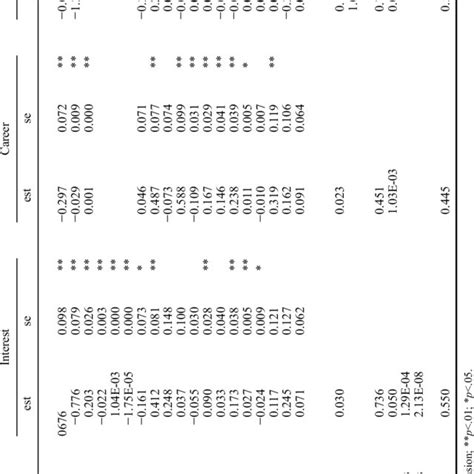 Parameter Estimates Est And Standard Errors Se Of The Best Fitting Download Table