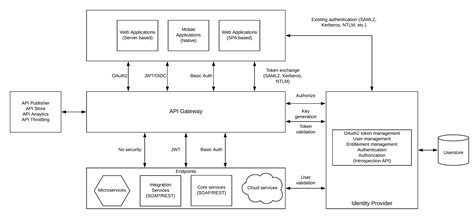 Api Security Pattern Solution Architecture Patterns