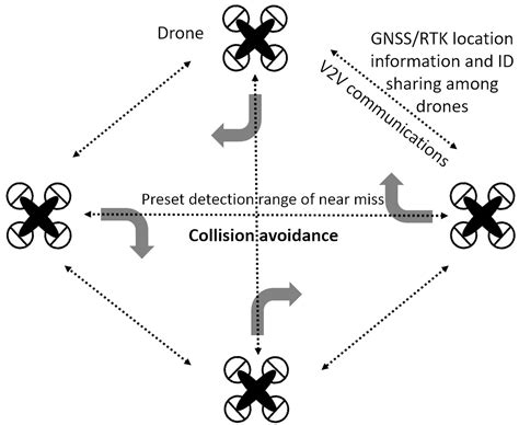 Vehicle To Vehicle Based Autonomous Flight Coordination Control System
