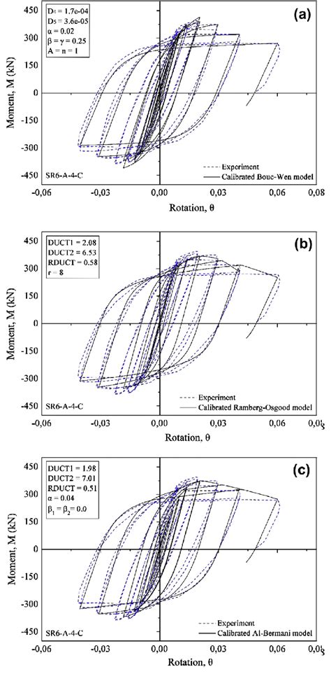 Calibrated Hysteretic Models With Degradation Effects A Boucwen